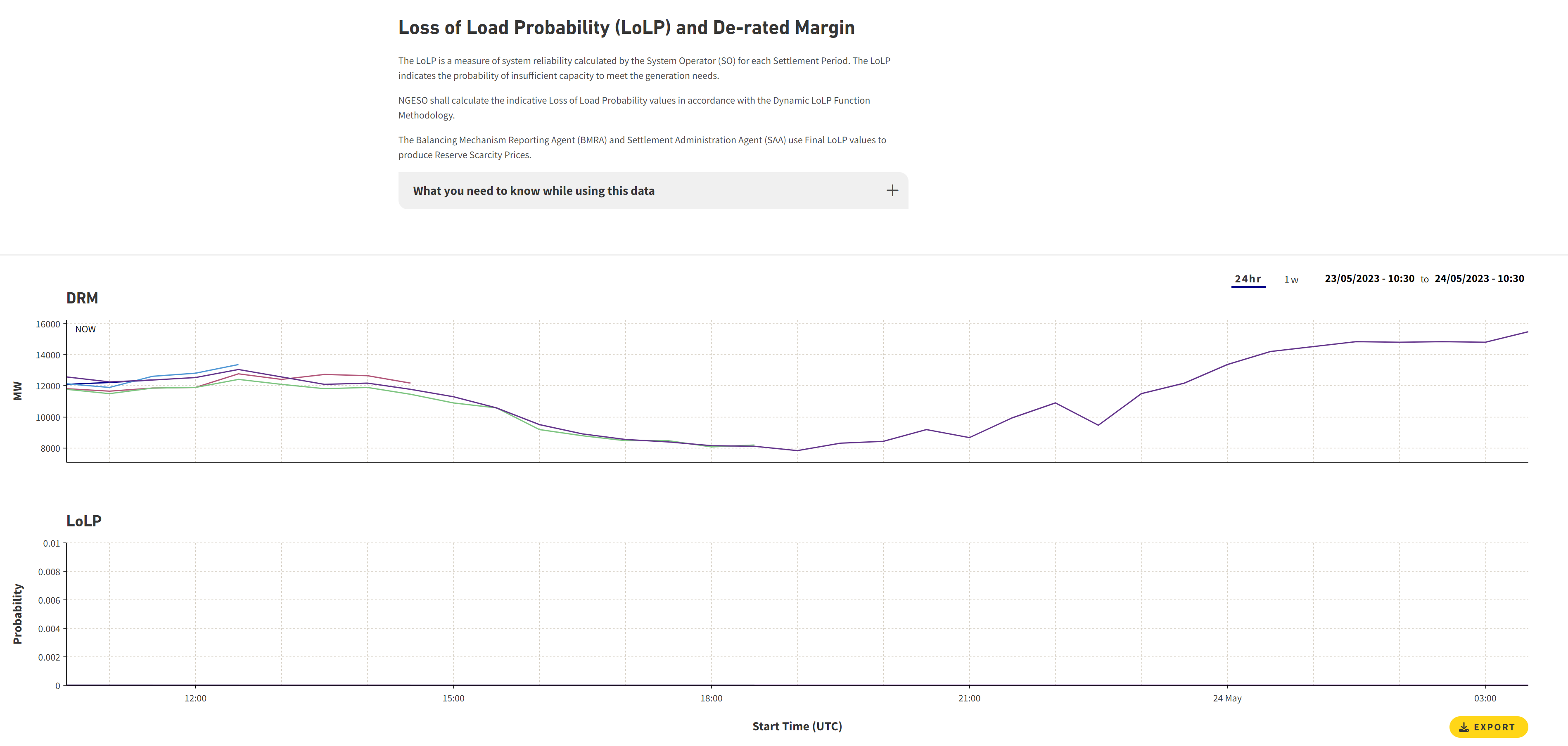 The Insights Solution website showing Loss of Load Probability and De ...